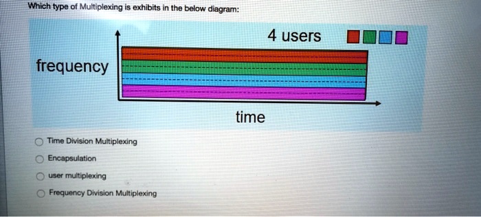 SOLVED: Which type of Multiplexing is exhibited in the below diagram? 4 users frequency time ...