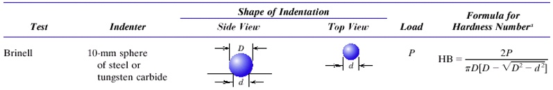 Test Brinell Indenter 10-mm sphere of steel or tungsten carbide Shape ...