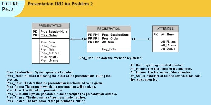 Using the descriptions of the attributes given in the figure, convert ...