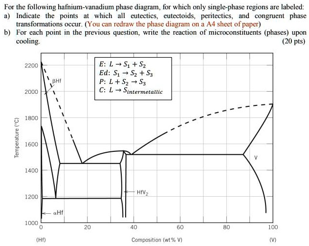 SOLVED: For the following hafnium-vanadium phase diagram, for which ...
