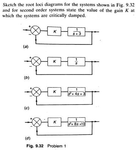 sketch the root loci diagrams for the systems shown in fig932 and for ...