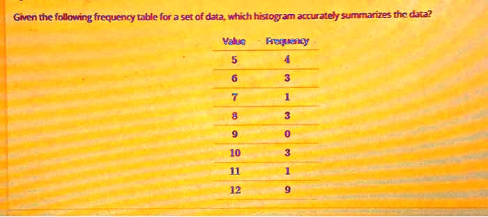 Given the following frequency table for a set of data, which histogram ...