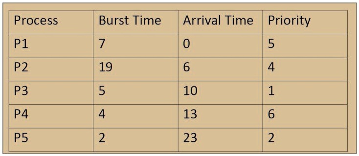 SOLVED: 1. Draw the Gantt chart and calculate the average waiting time ...