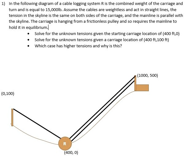 SOLVED: In the following diagram of a cable logging system, R is the ...