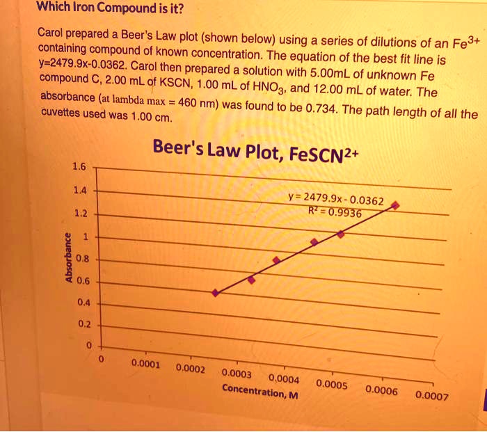 which iron compound is it carol prepared beers law plot shown below ...