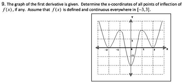 SOLVED:9. The graph of the first derivative Is given_ Determine the x ...