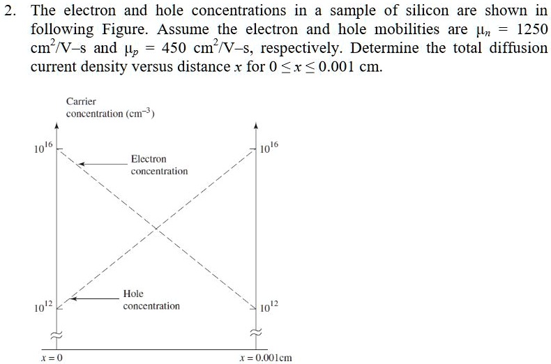 SOLVED: The electron and hole concentrations in a sample of silicon are ...