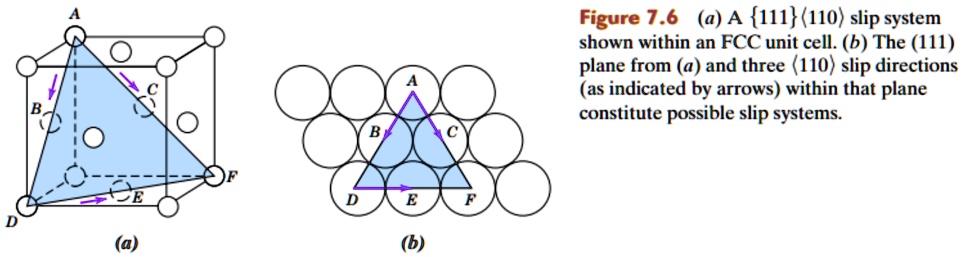 Figure 7.6 (a) A 111 slip system shown within an FCC unit cell. (b) The (111) plane from (a) and ...