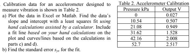 Calibration data for an accelerometer designed to measure vibration is ...