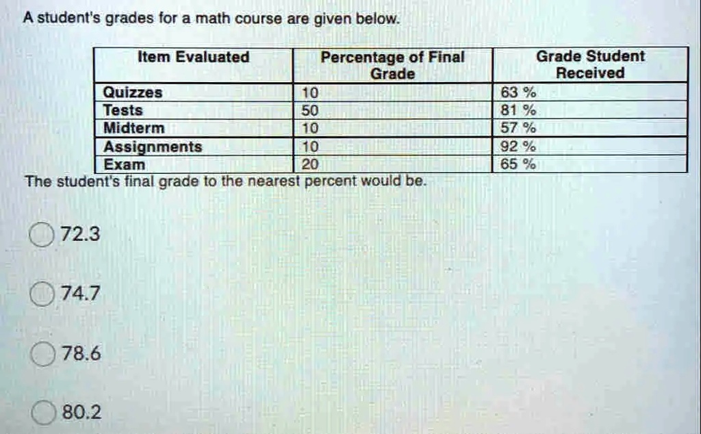 SOLVED: A student's grades for a math course are given below: Item ...