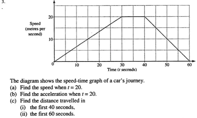 3. Speed (metres per second) 20- 10- 0 10 20 30 40 50 60 Time (t seconds) The diagram shows the ...