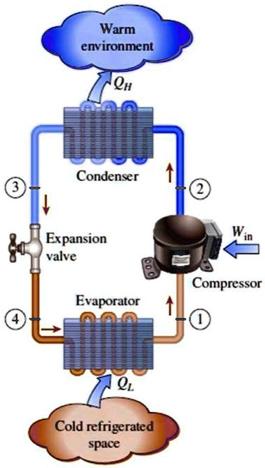 SOLVED: A refrigerator using R-134a as the working fluid is a steam ...