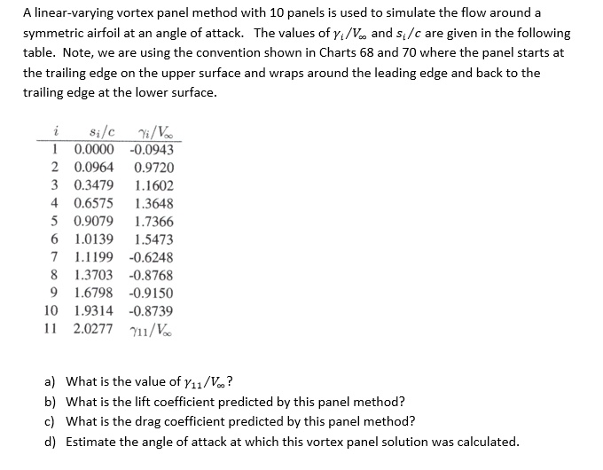 A linear-varying vortex panel method with 10 panels is used to simulate the flow around a ...