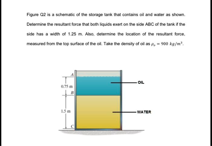 SOLVED: Figure 02 is a schematic of the storage tank that contains oil ...