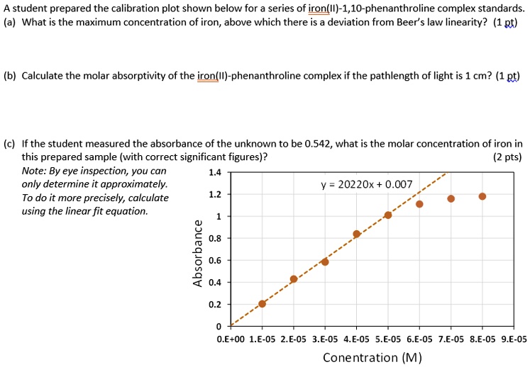 a student prepared the calibration plot shown below for series of ironii 110 phenanthroline ...