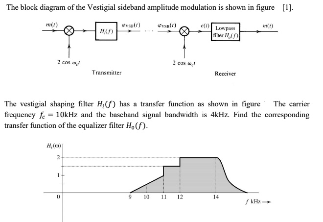 SOLVED: The block diagram of the Vestigial sideband amplitude ...