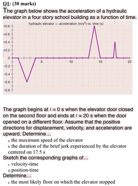Q1: (30 marks) The graph below shows the acceleration of a hydraulic elevator in a four story ...
