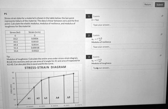 SOLVED: Return submi P1 Stress strain data for a material is shown in ...