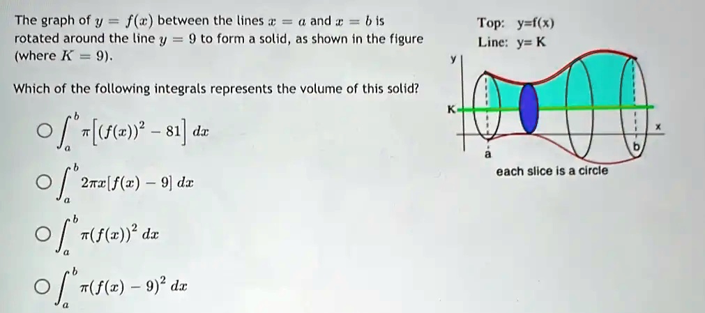 The graph of y = f(z) between the lines % a and 6 is rotated around the ...