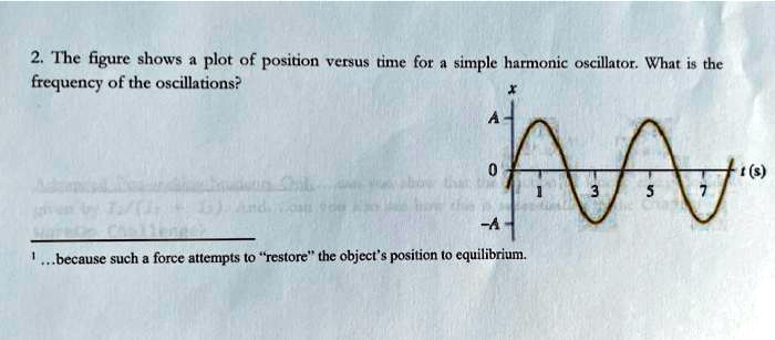 2. The figure shows a plot of position versus time for a simple ...