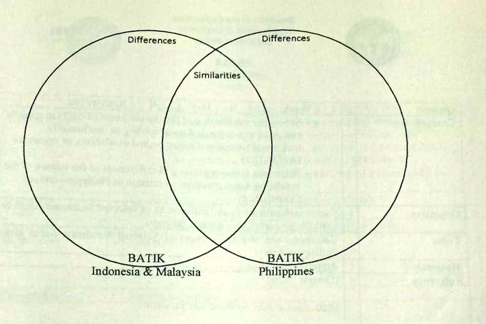 SOLVED: 'differences of batik, Indonesia Malaysia ... SOLVED: 'differences of batik, Indonesia Malaysia ...