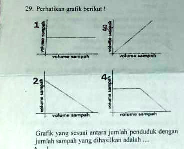 SOLVED: grafik yg sesuai dengan jumlah penduduk dengan jumlah sampah yg ...