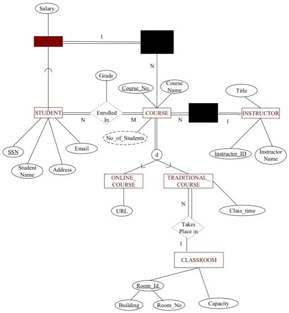 SOLVED: Map the given EER into the relational model. There are three options for mapping a ...