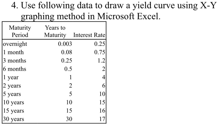 SOLVED: 4. Use following data to draw a yield curve using X-Y graphing method in Microsoft Excel ...