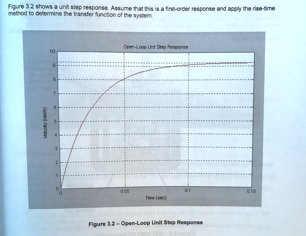 Solved Method To Determine The Transfer Function Of The System Open Loop Unit Step Response 10