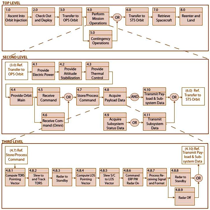 The following diagrams from your NASA SE Handbook illustrate functional ...
