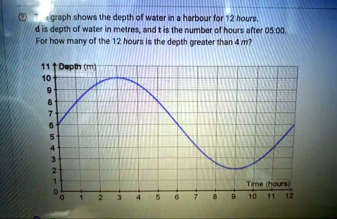The graph shows the depth of water in a harbour for 12 hours. d is ...