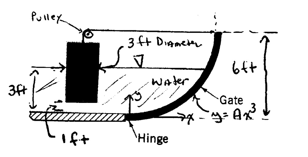 A 3-ft diameter cylindrical mass, , is connected to a 5-ft wide gate ...