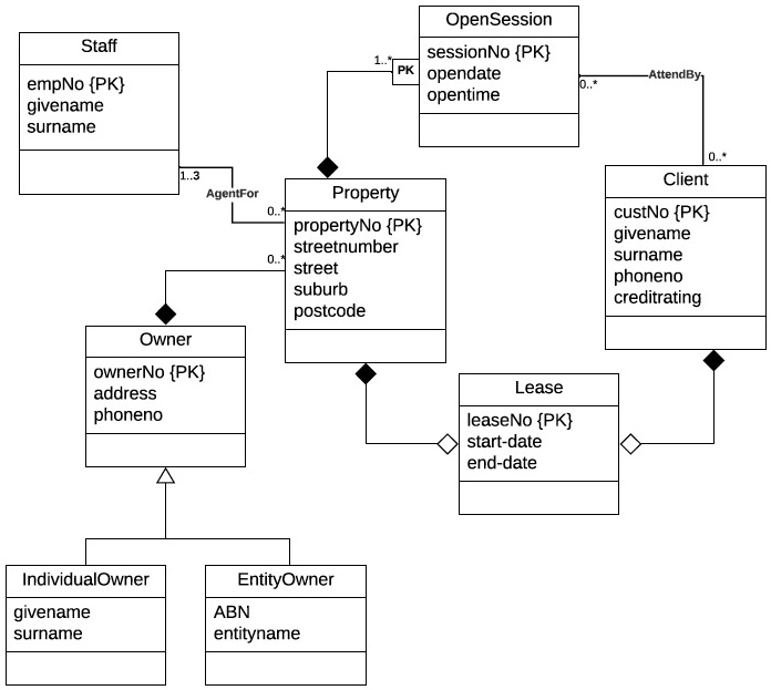 SOLVED: ER TO RELATIONAL SCHEMA MAPPING Consider the ER diagram for the Beautiful House Real ...