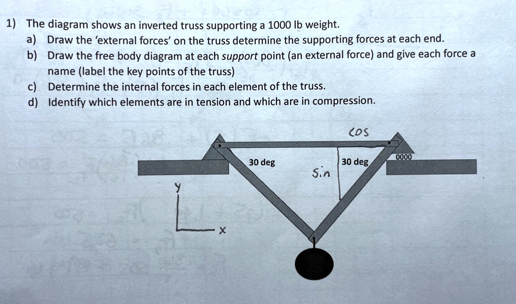1) The diagram shows an inverted truss supporting a 1000 lb weight. a ...