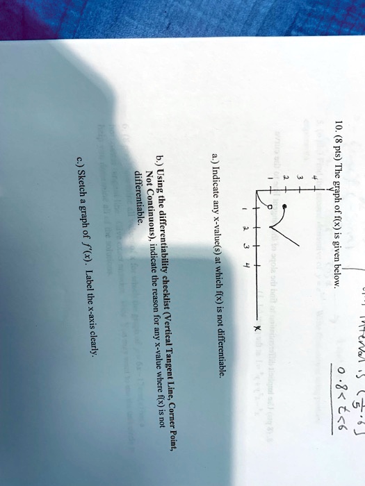 The function f(x) given below. Indicate any x-value(s) where f(x) is ...