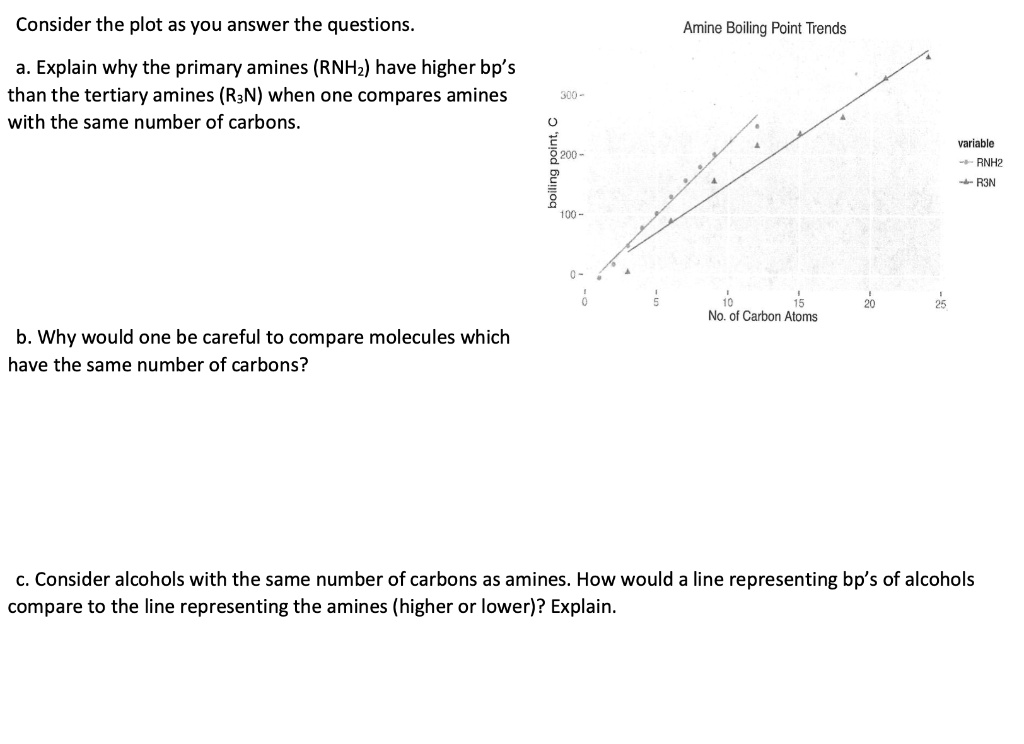SOLVED: Consider the plot as you answer the questions Amine Boiling ...