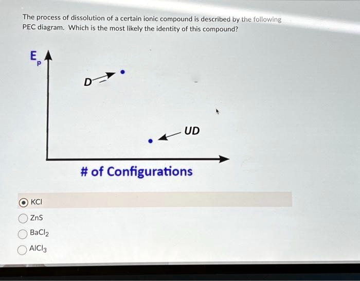 The process of dissolution of a certain ionic compound is described by ...