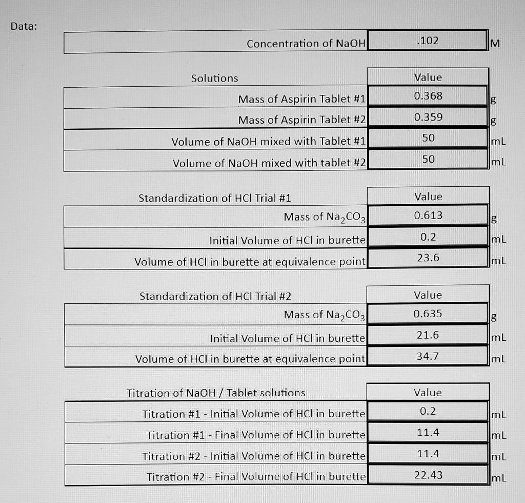 SOLVED: 1. Determine the concentration of the HCl solution from the data for the standardization ...