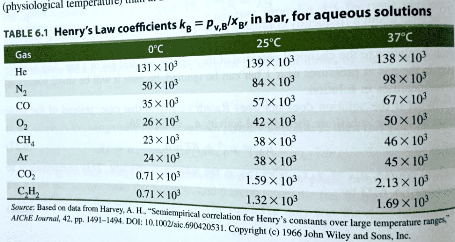 a using henrys law constants in table 61 calculate the solubility in m ...