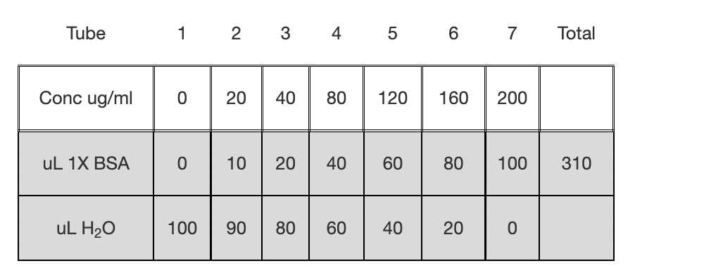 how to use dilution factor absorbance standard curve and extinction ...
