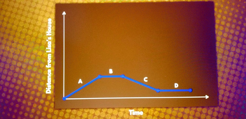 SOLVED: The graph below shows part of Lisa's trip to and from school ...