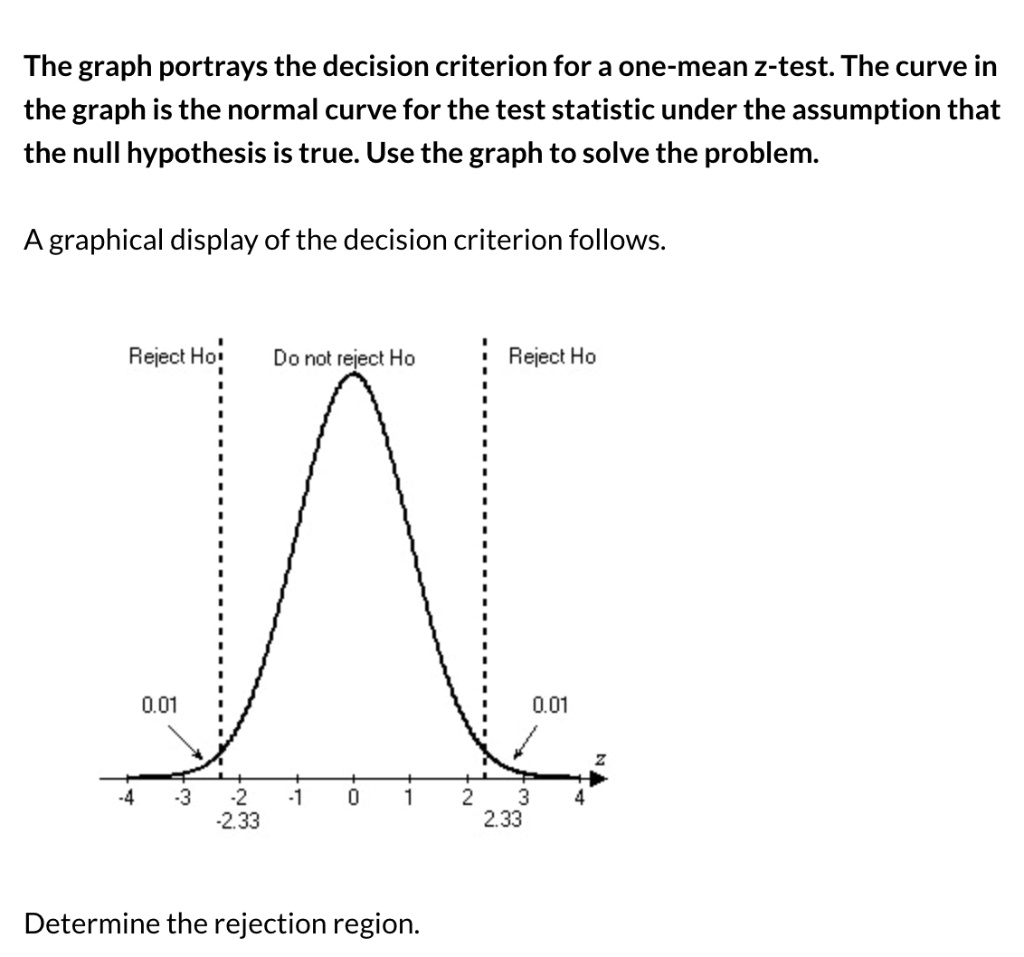SOLVED: The graph portrays the decision criterion for a one-mean z-test ...