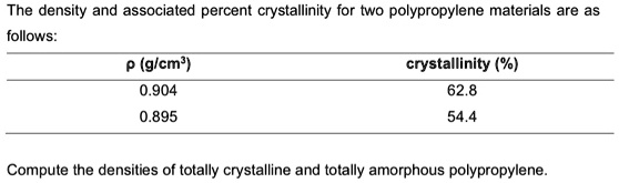 The density and associated percent crystallinity for two polypropylene ...