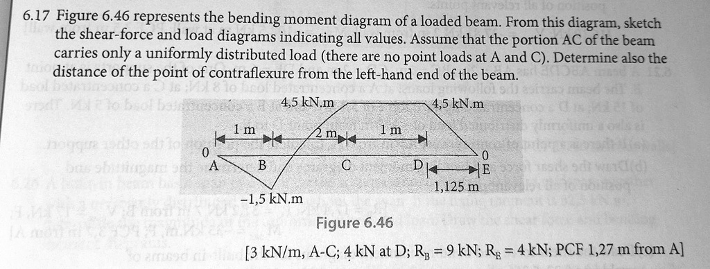 SOLVED: 6.17 Figure 6.46 represents the bending moment diagram of a ...