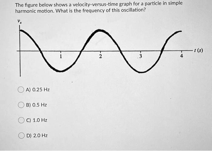 The figure below shows a velocity-versus-time graph for a particle in ...