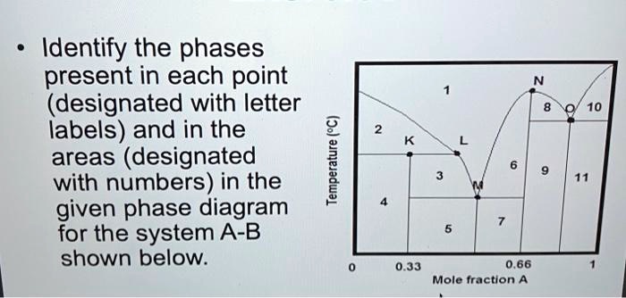 Identify the phases present in each point (designated with letter ...
