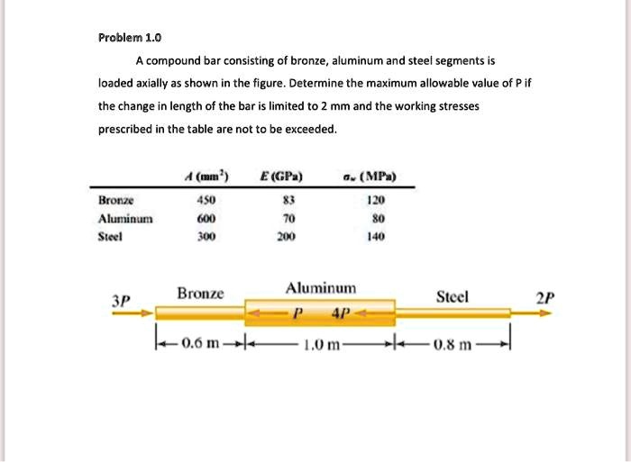 SOLVED: A compound bar consisting of bronze, aluminum and steel ...