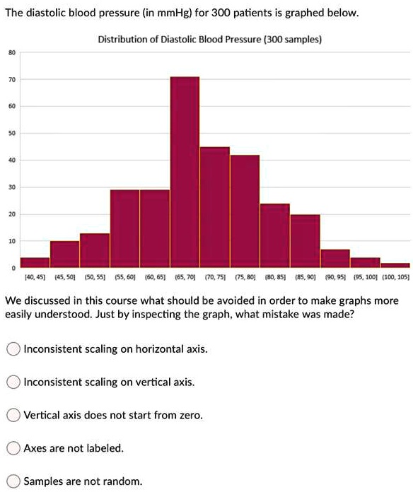 SOLVED: The diastolic blood pressure (in mmHg) for 300 patients is ...
