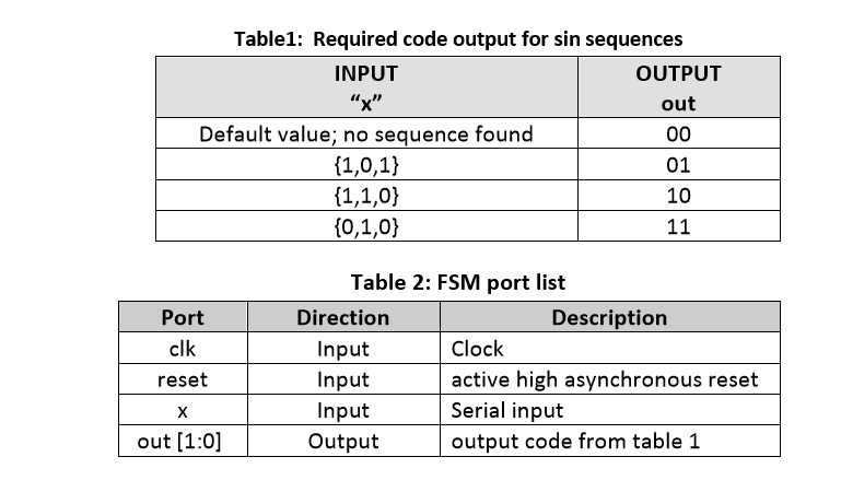 Solved Objective Design A Finite State Machine To Monitor A Serial Input Implement A