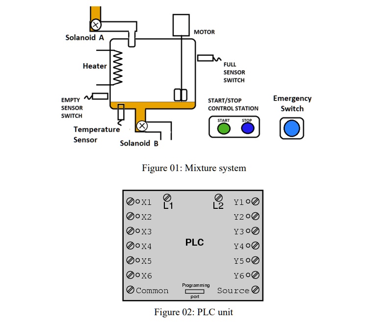 SOLVED: The following process is required to be controlled using a PLC ...